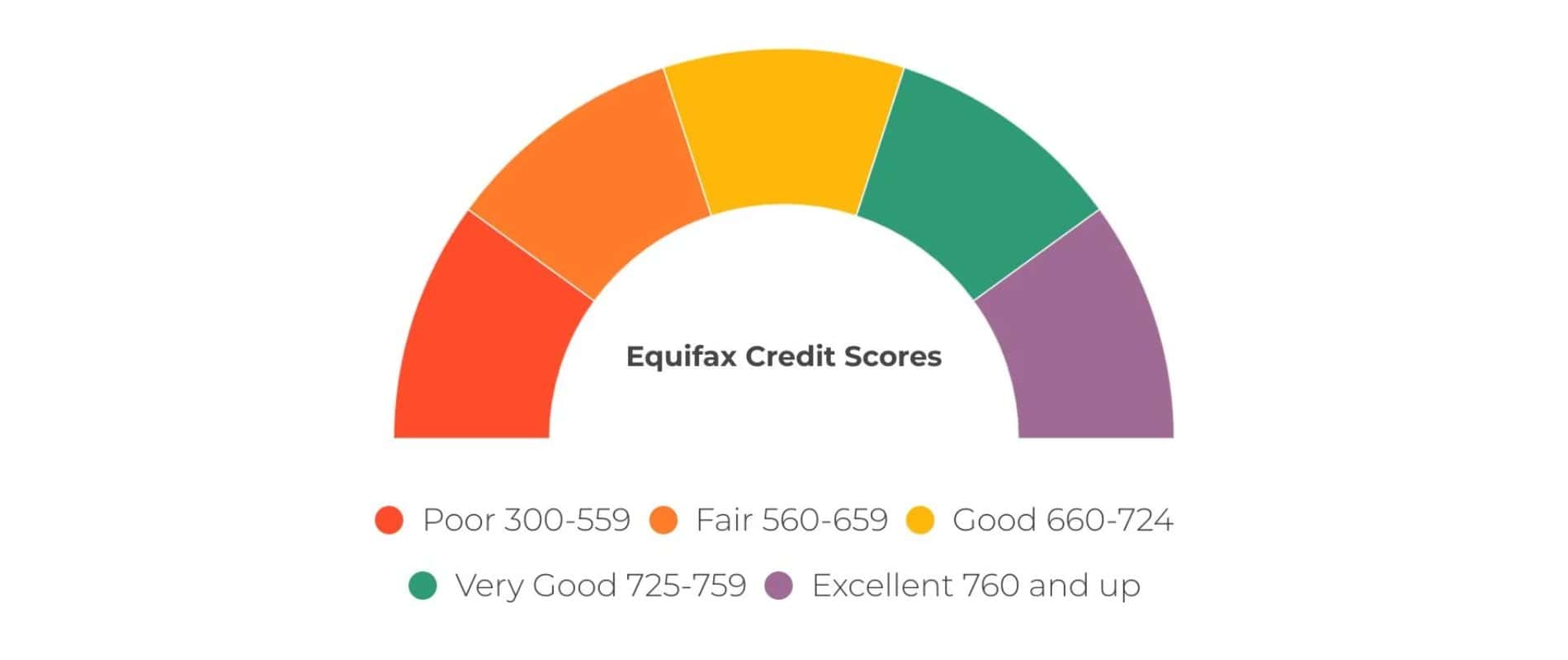 What's a good credit score and how to get one?